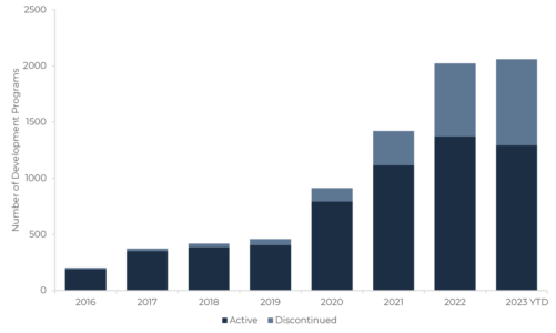 Microbiome drug development: Analysis of the historical pipeline ...