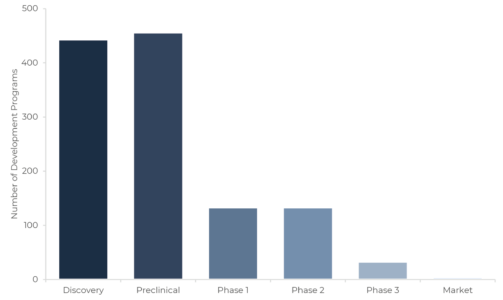 Microbiome drug development: Analysis of the historical pipeline ...