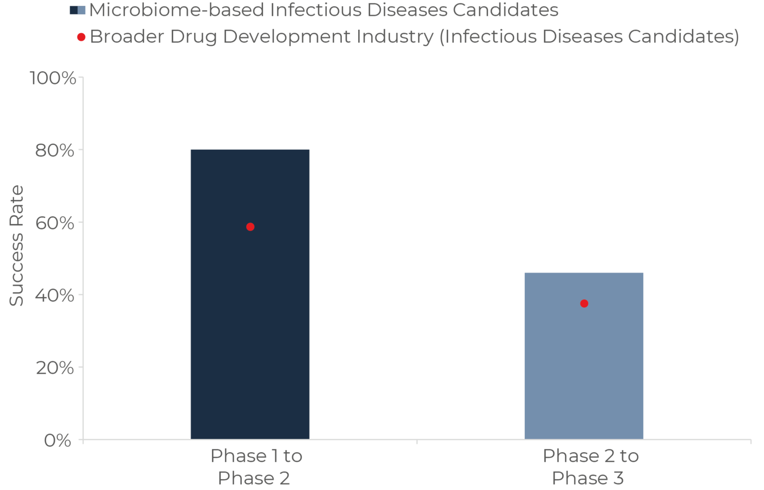 Microbiome drug development: Analysis of the historical pipeline ...