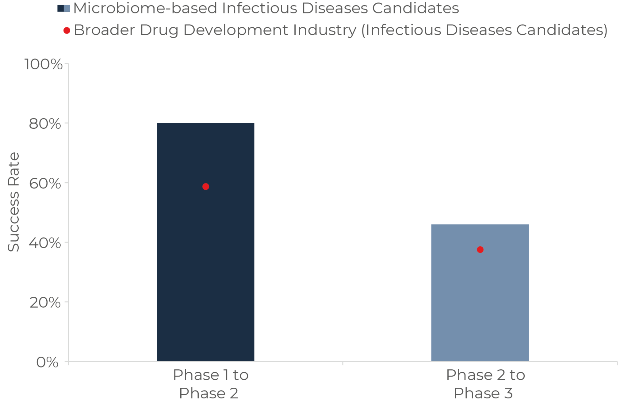 Microbiome drug development: Analysis of the historical pipeline ...