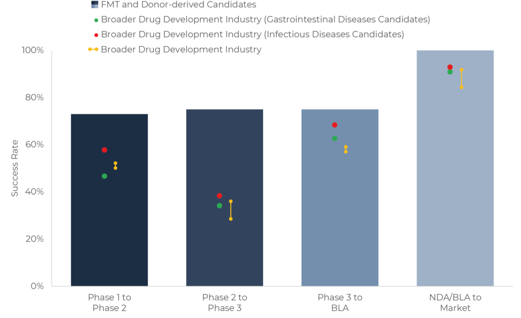 Microbiome drug development: Analysis of the historical pipeline ...